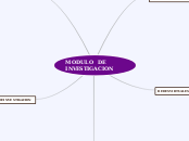 MODULO DE INVESTIGACION - Mind Map